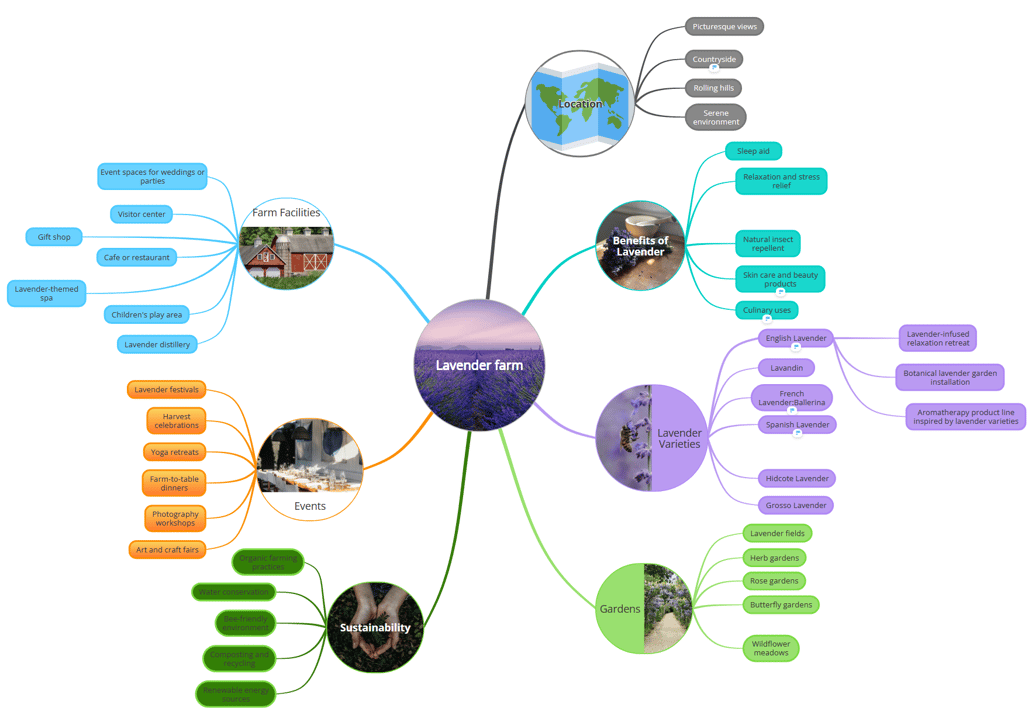 Use AI to create branches and notes with Mind Maps